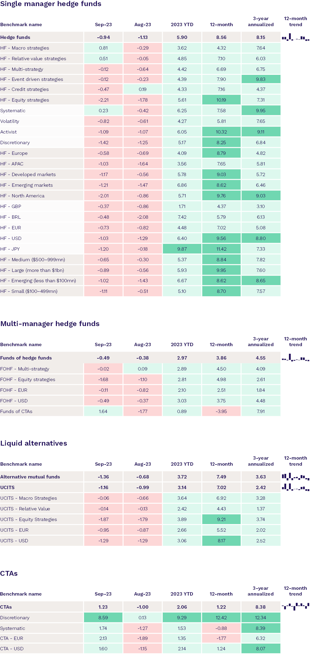 Hedge funds performance update: September 2023