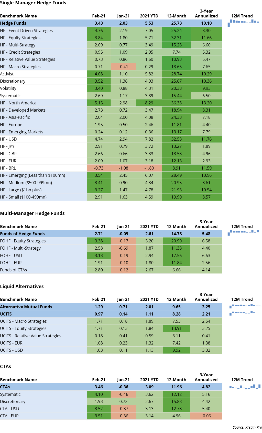 Hedge Fund Performance Update: February 2021