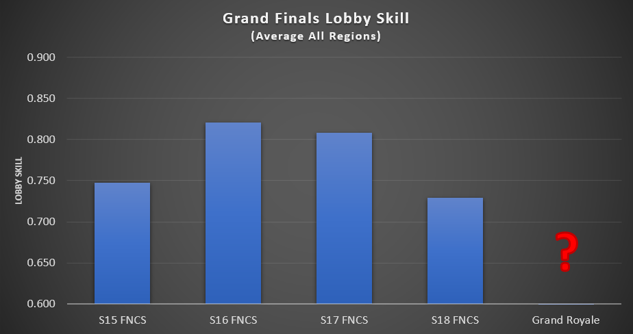 Which was the Best Trio FNCS Format?