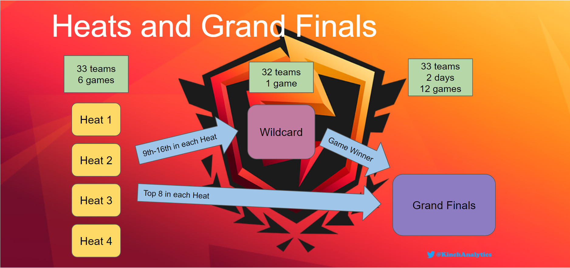 Which was the Best Trio FNCS Format?