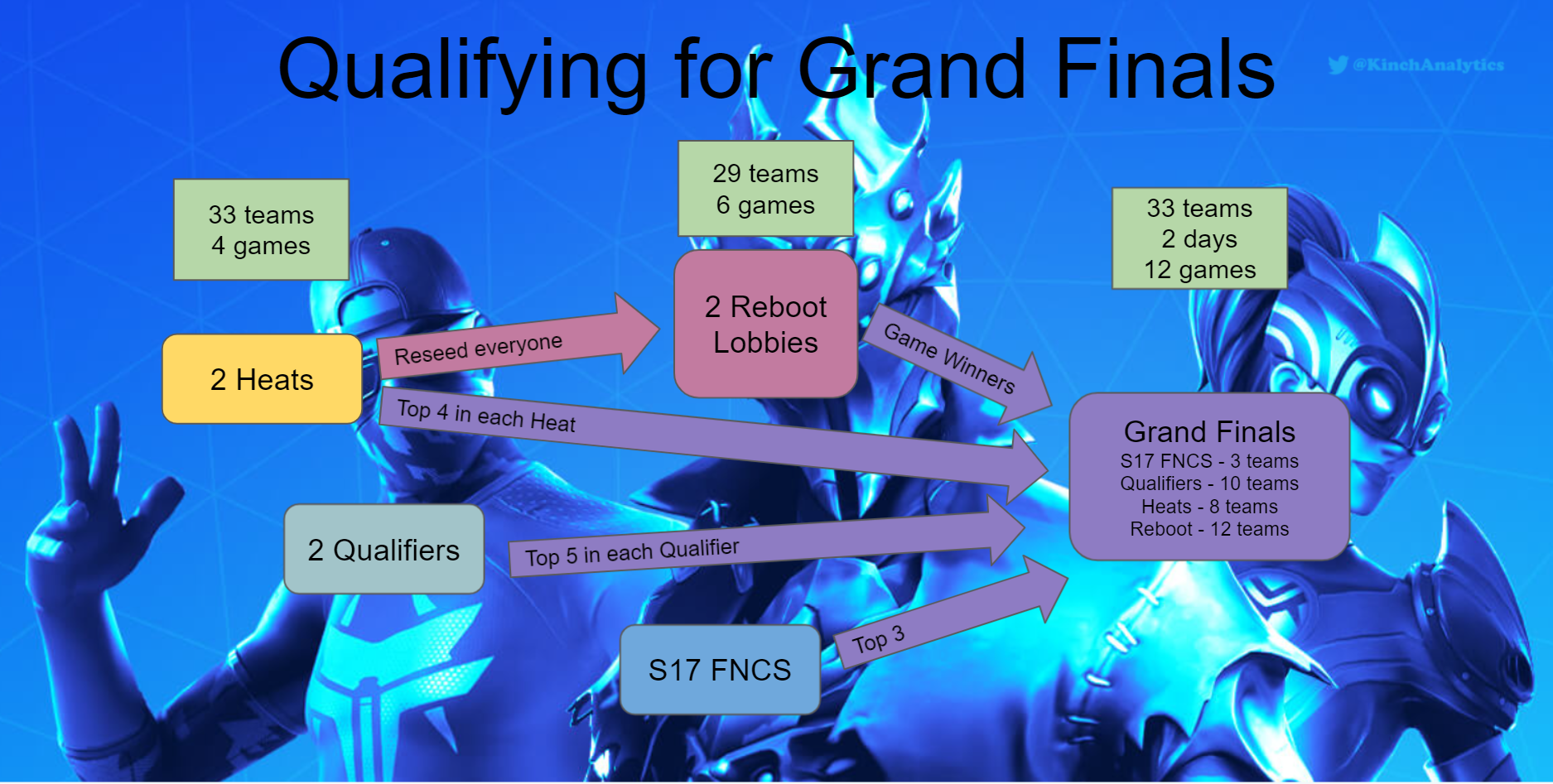 Which was the Best Trio FNCS Format?