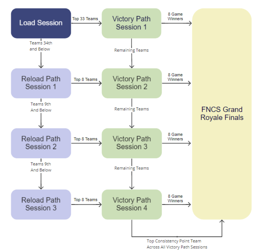 Which was the Best Trio FNCS Format?