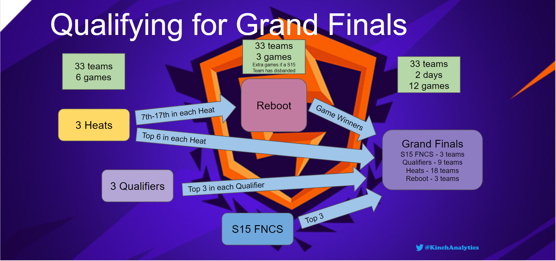 Which was the Best Trio FNCS Format?