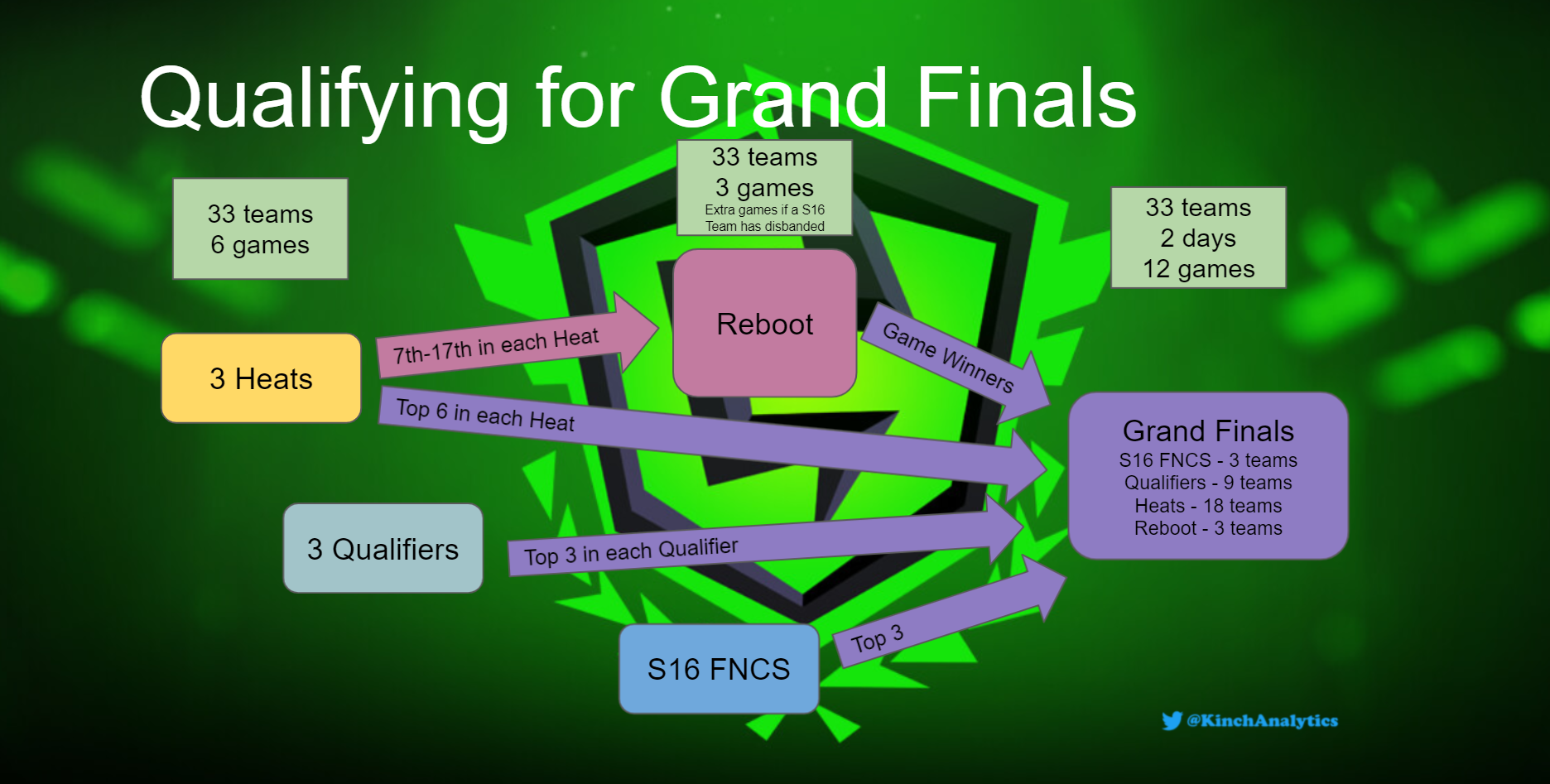Which was the Best Trio FNCS Format?