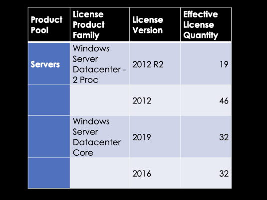 Truth about Windows Server licensing with core packs