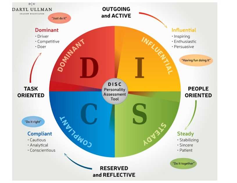 Personality and negotiation | SAMexpert.com - Microsoft Licensing Experts