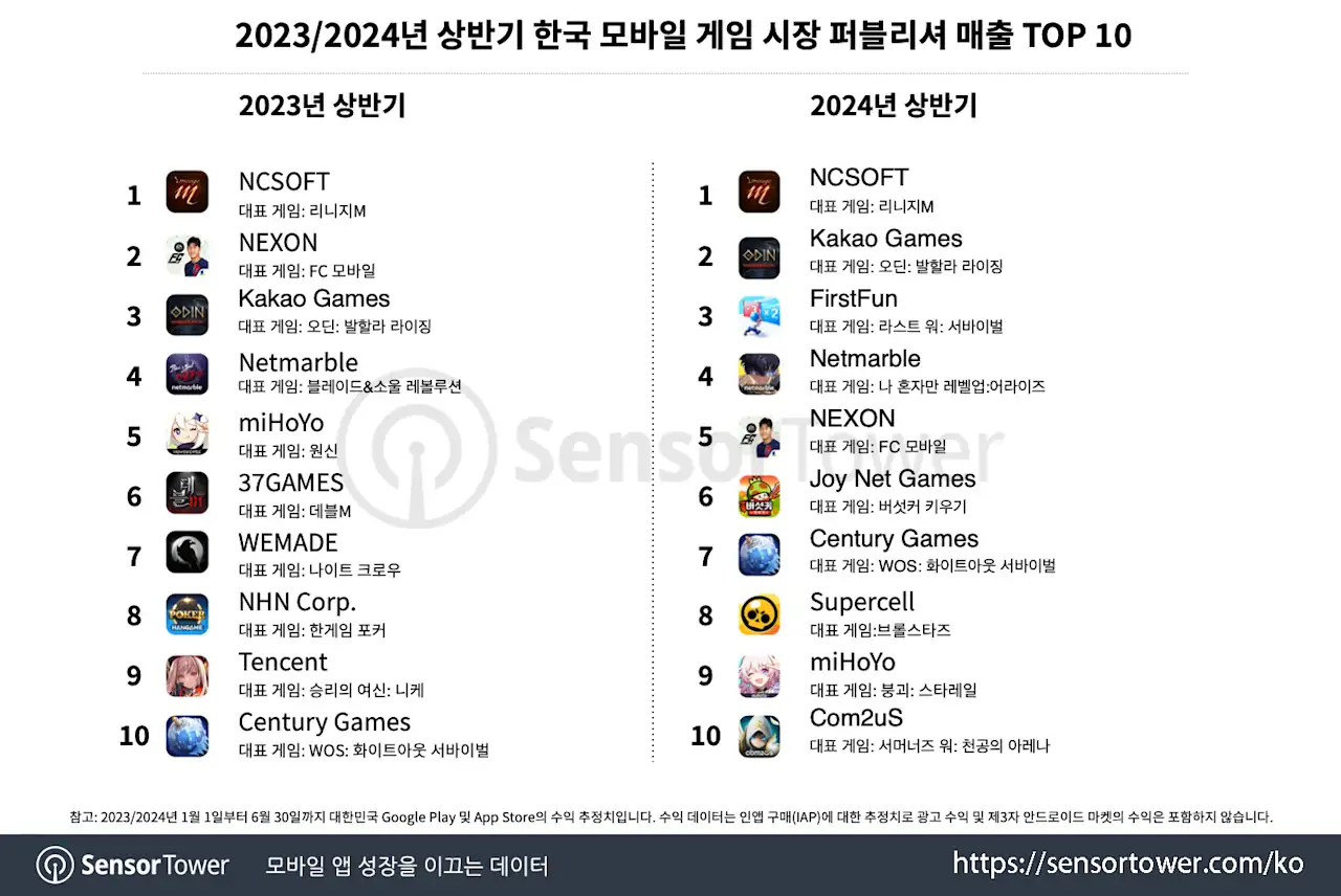 2024년 상반기 국내 모바일 게임 결산: 작년 동기 대비 매출은 소폭 상승… 2017년 이후 처음으로 《라스트 워: 서바이벌 ...