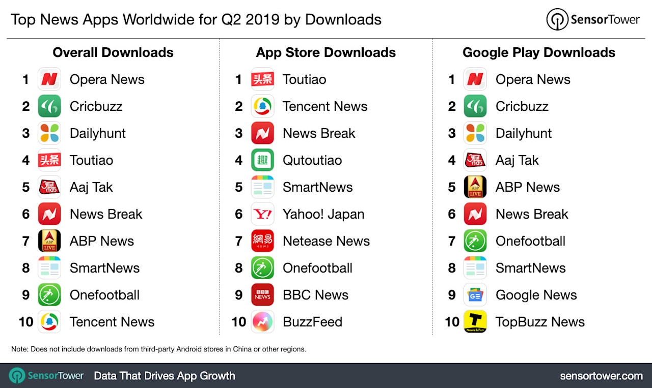 Top News Apps Worldwide for Q2 2019 by Downloads