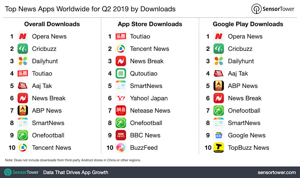 Top News Apps Worldwide for Q2 2019 by Downloads