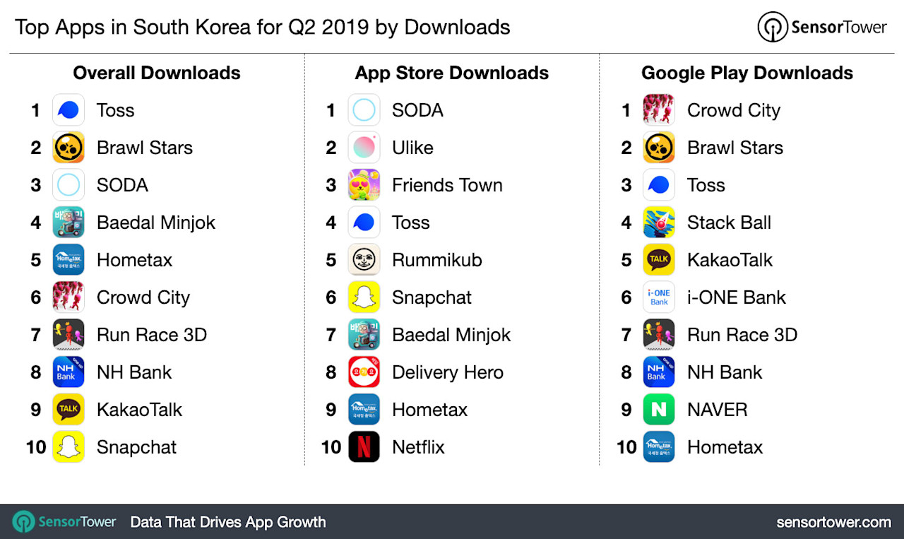 Top Apps in South Korea for Q2 2019 by Downloads
