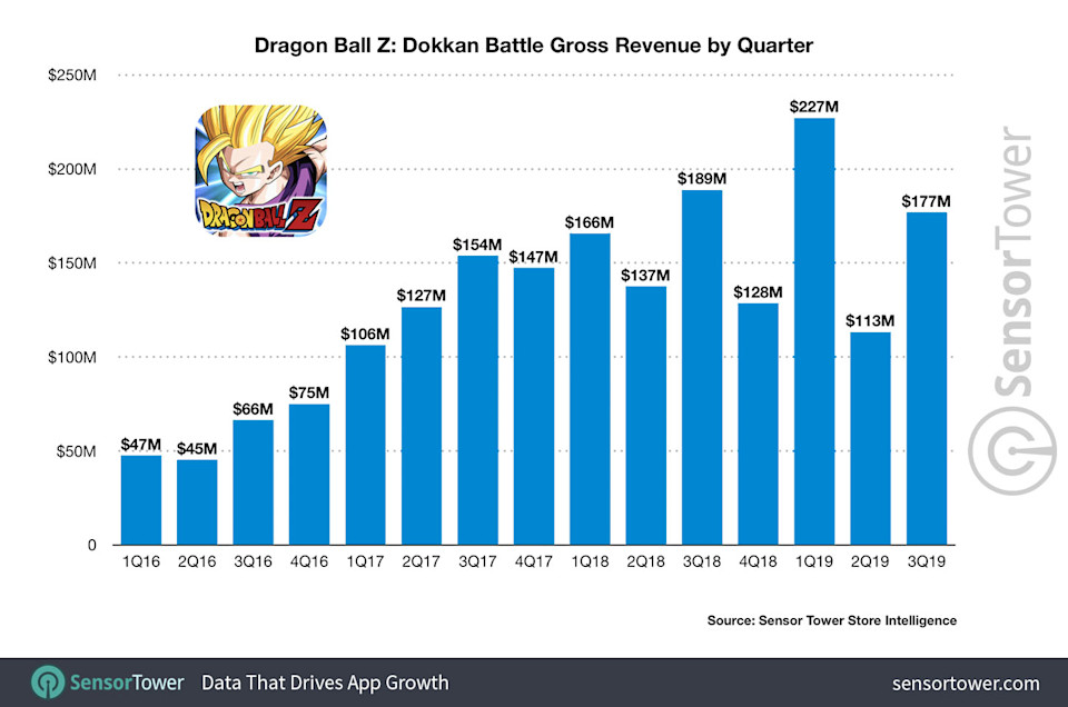 Dragon Ball Z: Dokkan Battle Hits $2 Billion in Lifetime Revenue