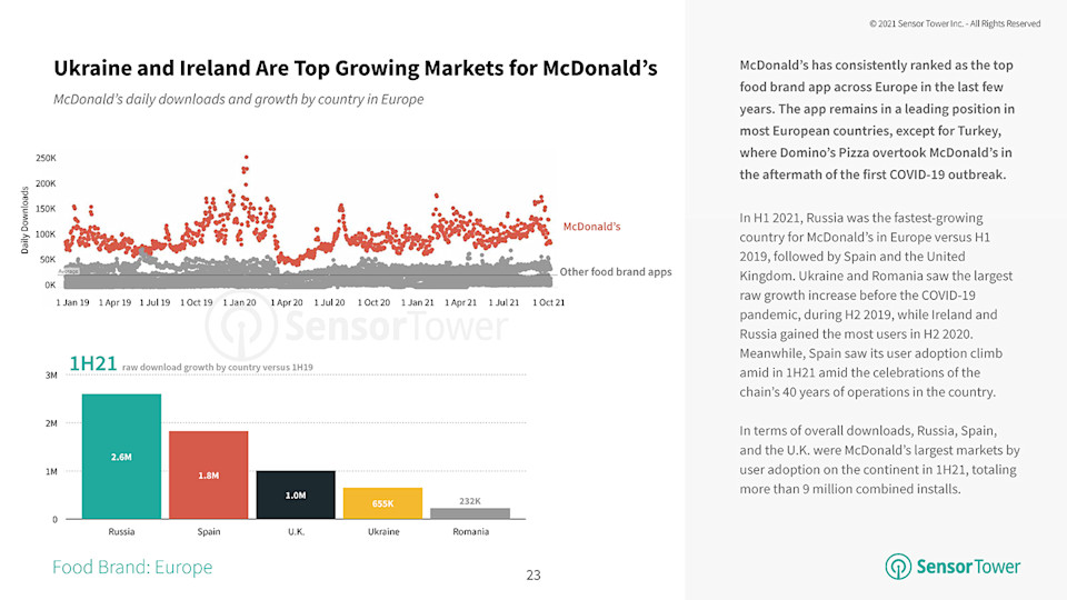 State of Food Delivery and Restaurant Apps in Europe 2021: Installs ...