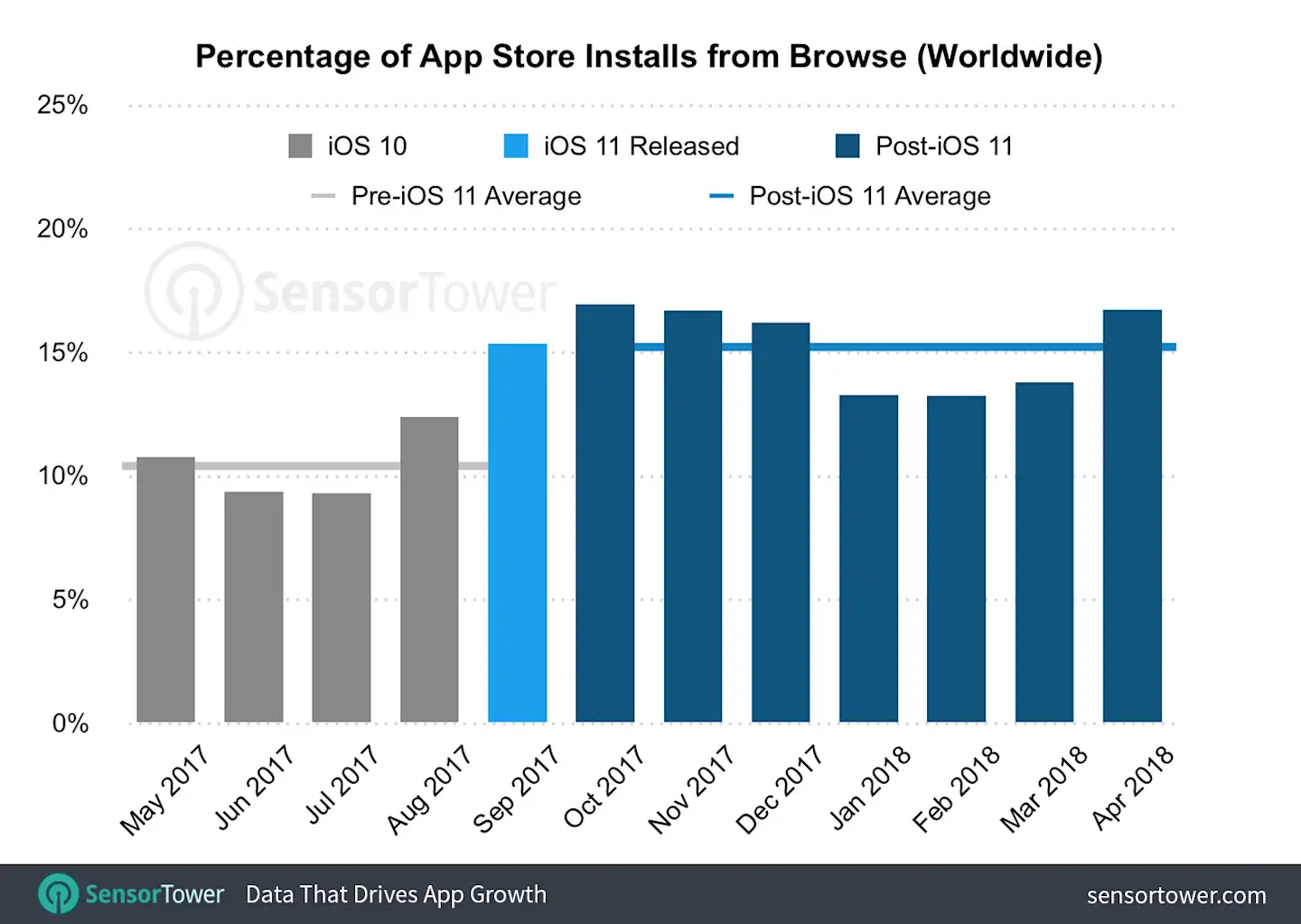 App Store Browsing Has Grown to Drive 15% of Downloads Since iOS 11's ...