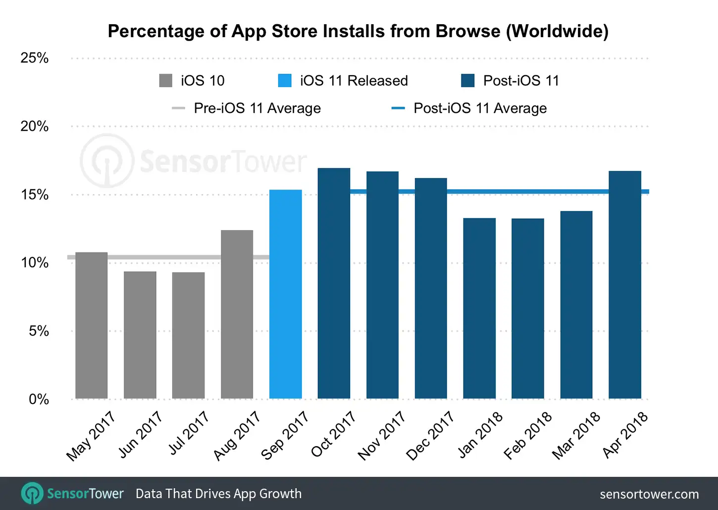 App Store Browsing Has Grown to Drive 15% of Downloads Since iOS 11's ...