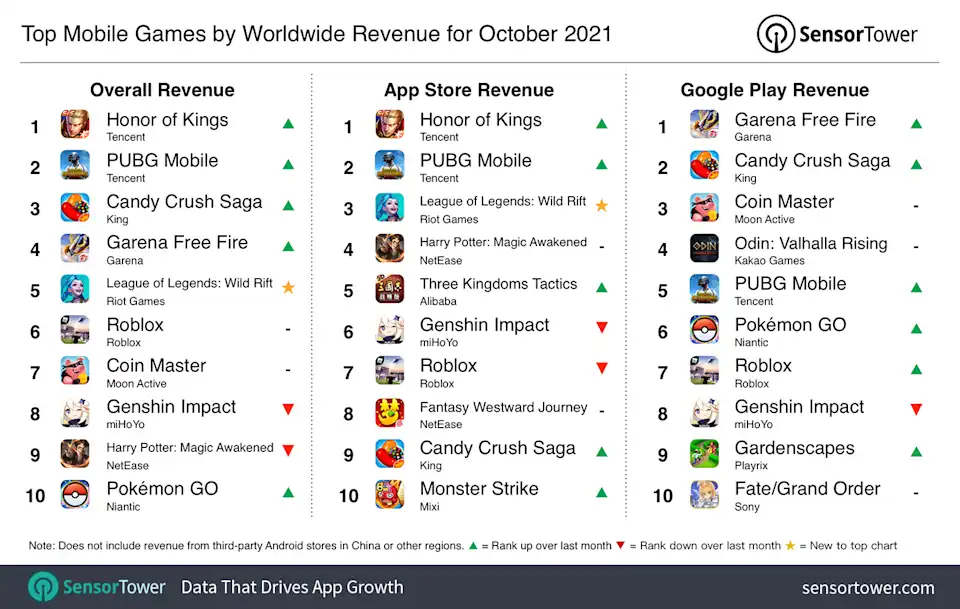 Top Grossing Mobile Games Worldwide for October 2021