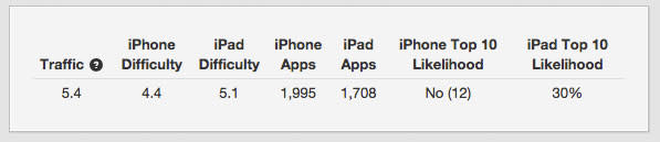How To Predict A Top 10 App Store Keyword Ranking