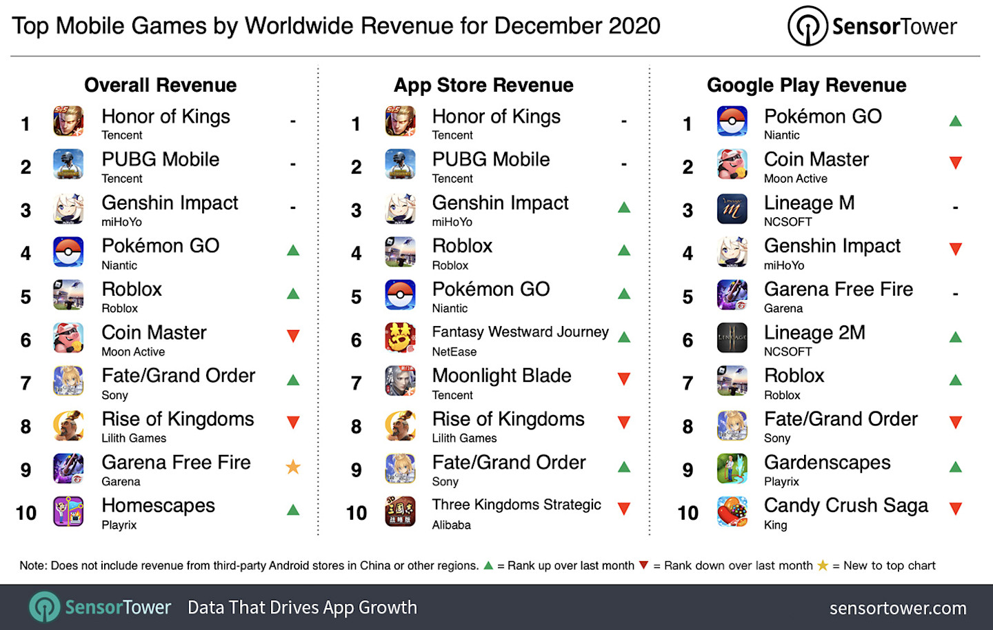 Top Grossing Mobile Games Worldwide for December 2020