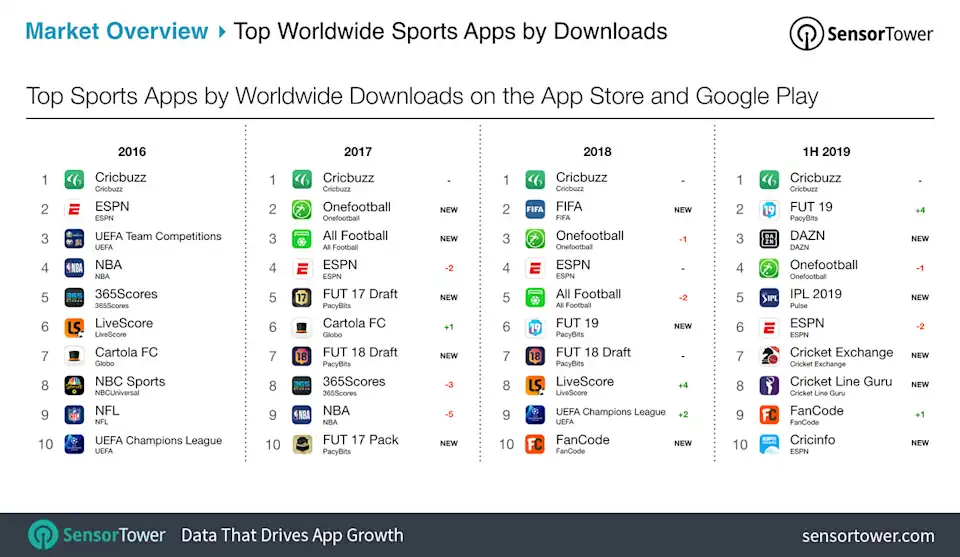 Global Sports Apps Downloads Surpassed 250 Million Last Quarter