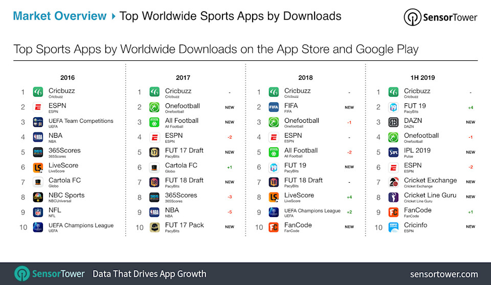 Global Sports Apps Downloads Surpassed 250 Million Last Quarter