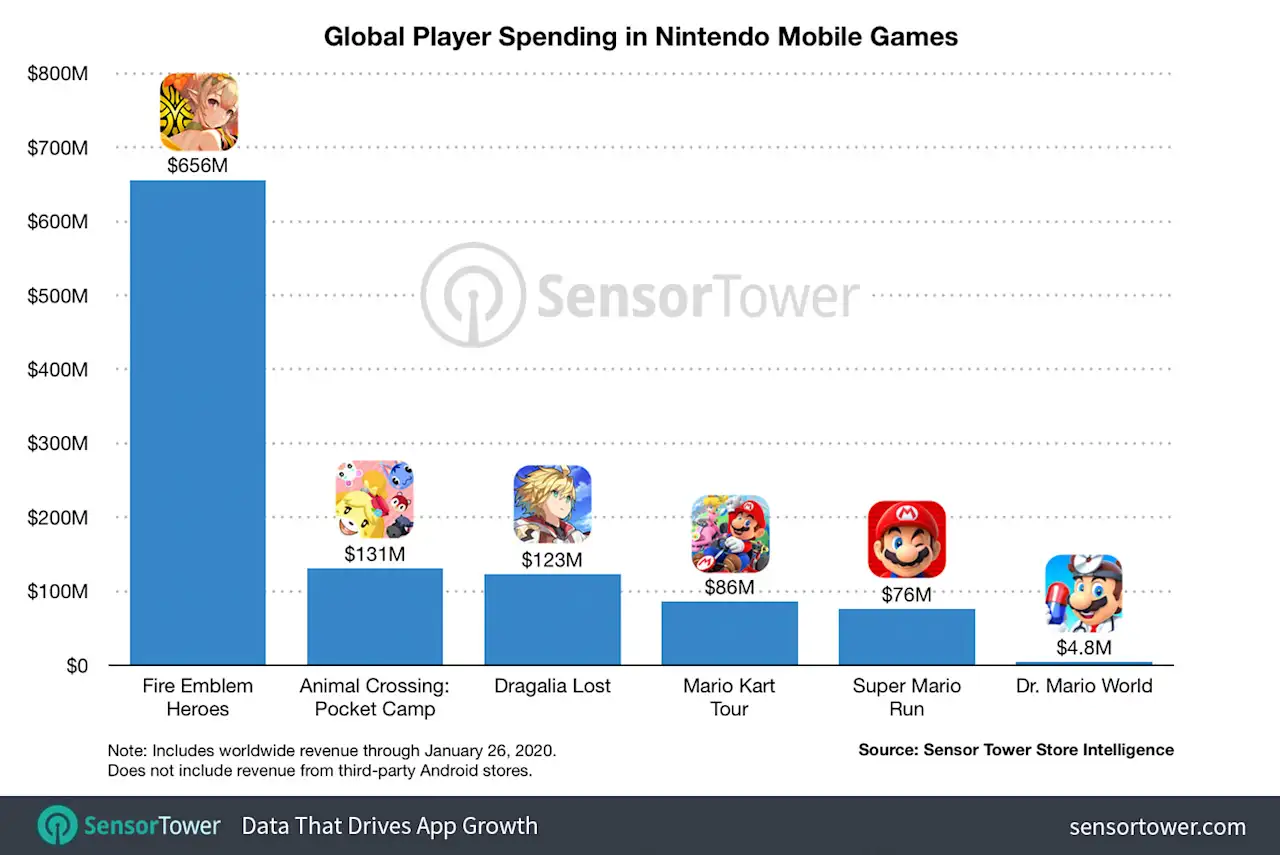 Nintendo Mobile Games Reach $1 Billion in Lifetime Player Spending