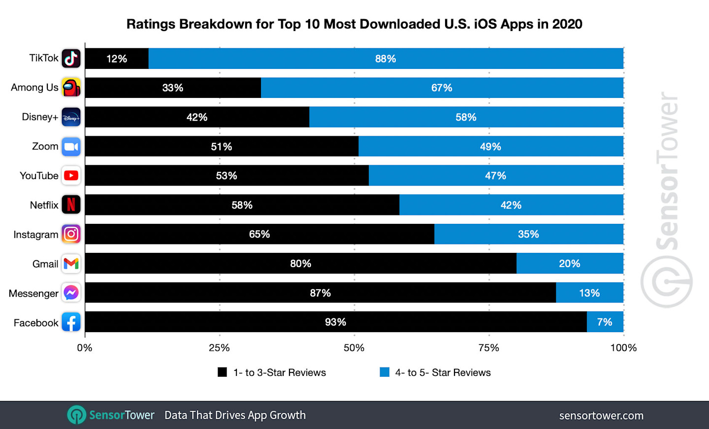 TikTok Was the Best-Rated of 2020's Top U.S. iOS Apps
