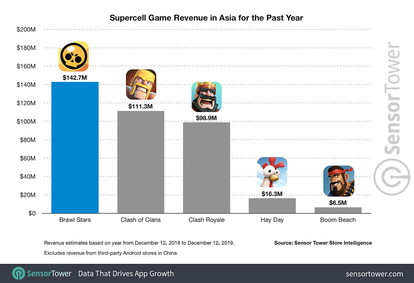 South Korea Powers Supercells Brawl Stars To 420 Million Revenue In