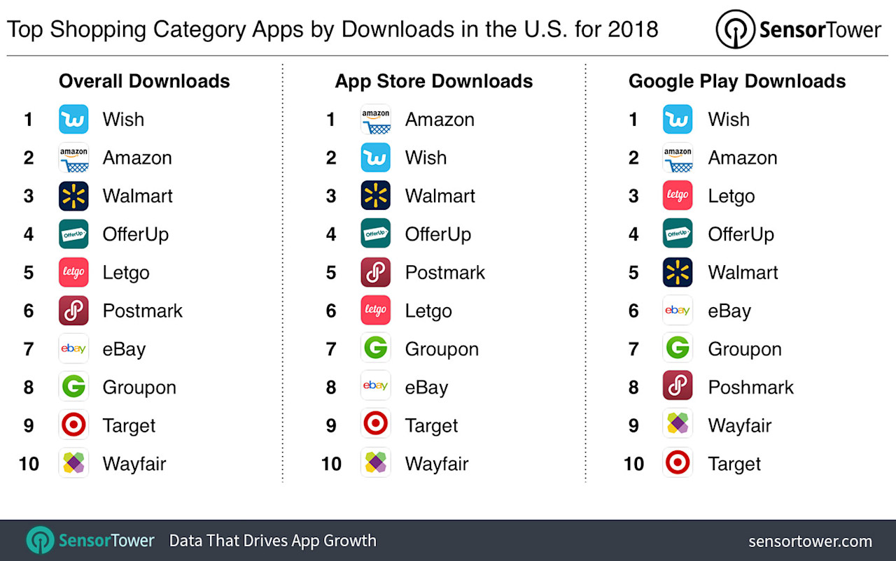 Top Shopping Category Apps by Downloads for 2018