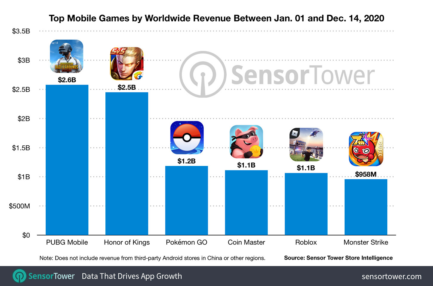 PUBG Mobile Tops List of Billion-Dollar Mobile Games in 2020