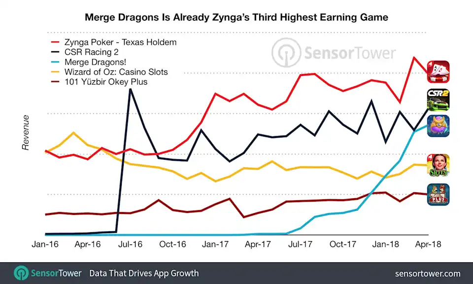 Sensor Tower Analysis: Zynga's Acquisition Strategy Is Reshaping Its ...