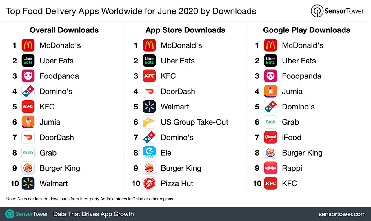 Top Food Delivery Apps Worldwide for June 2020 by Downloads