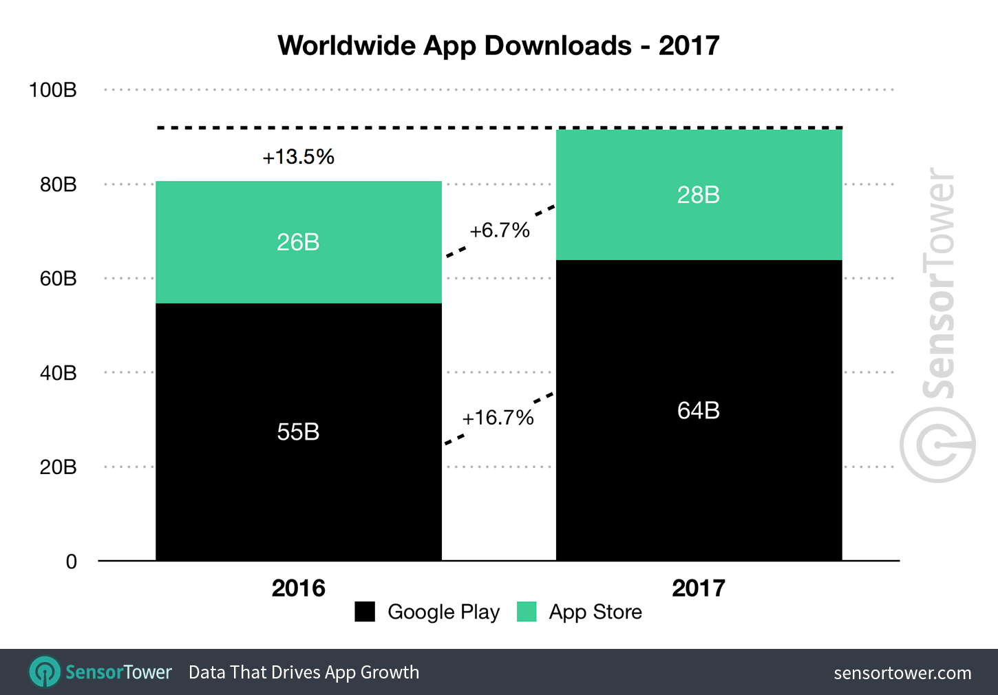 Global App Revenue Grew 35% in 2017 to Nearly $60 Billion