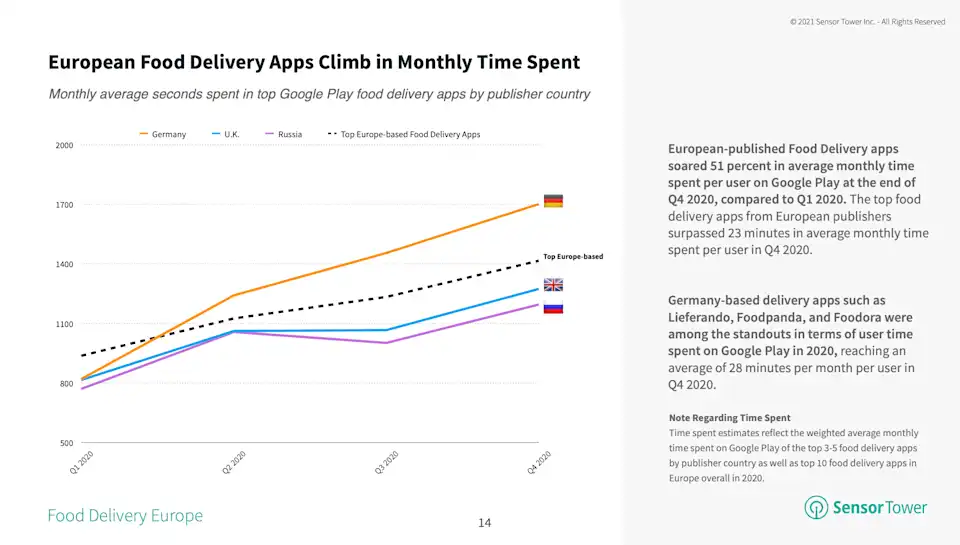 Top U.S. Food Delivery Apps Surpassed 90 Million Installs in 2020