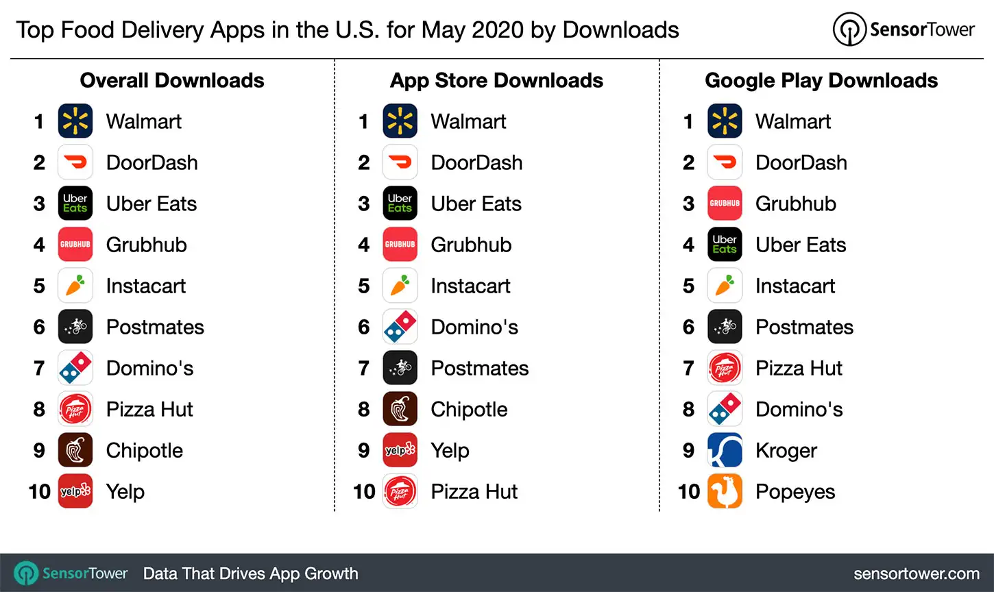 Top Food Delivery Apps in the U.S. for May 2020 by Downloads