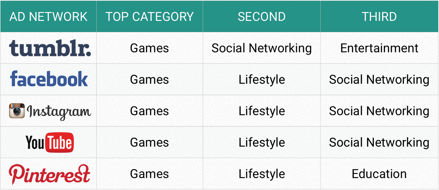 Who is Advertising on the Social Networks?