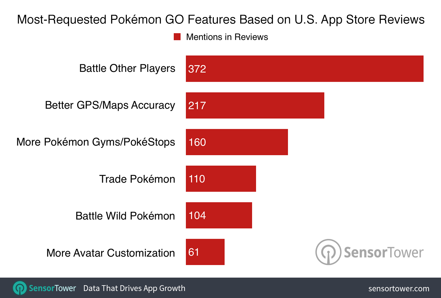 Pokémon GO Review Analysis Reveals Players' Most-Wanted Features