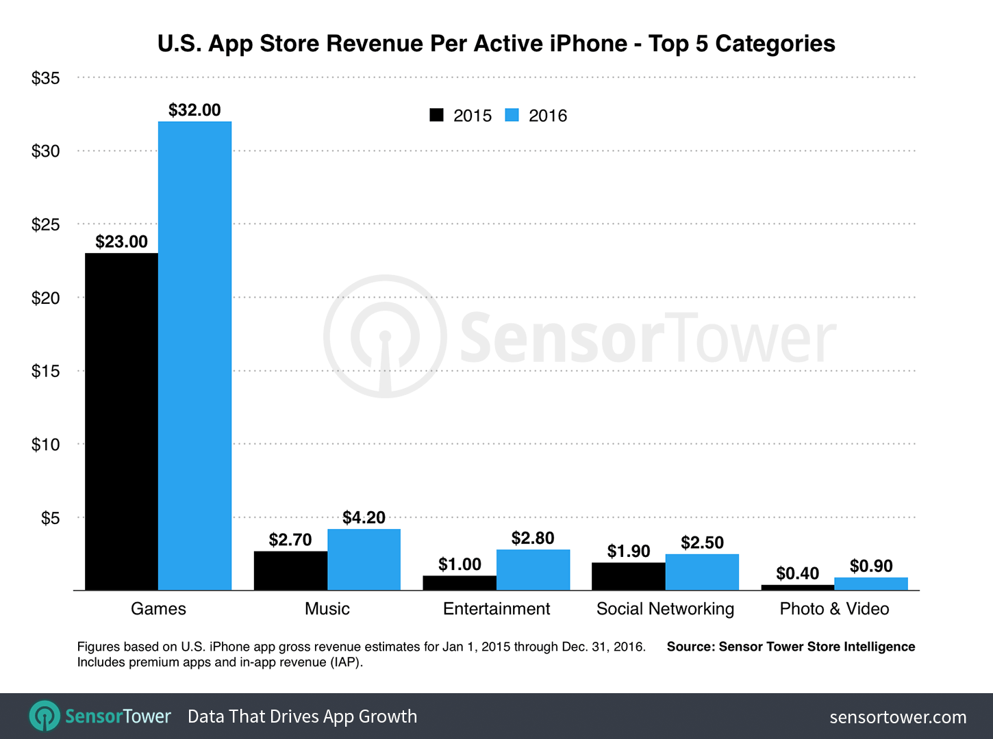 U.S. iPhone Users Spent An Average of $47 on Apps in 2016