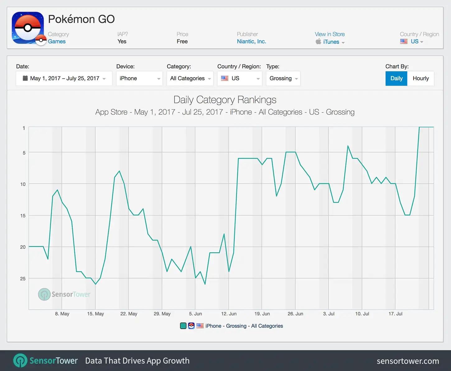 Pokémon GO Just Had Its Highest Grossing Day Since Launch