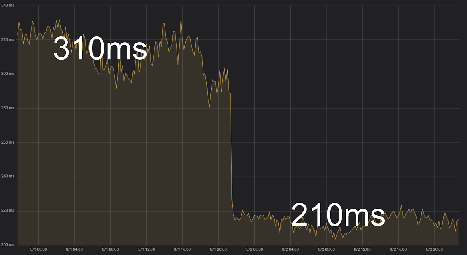 Speeding Up the Back End with Graph Theory