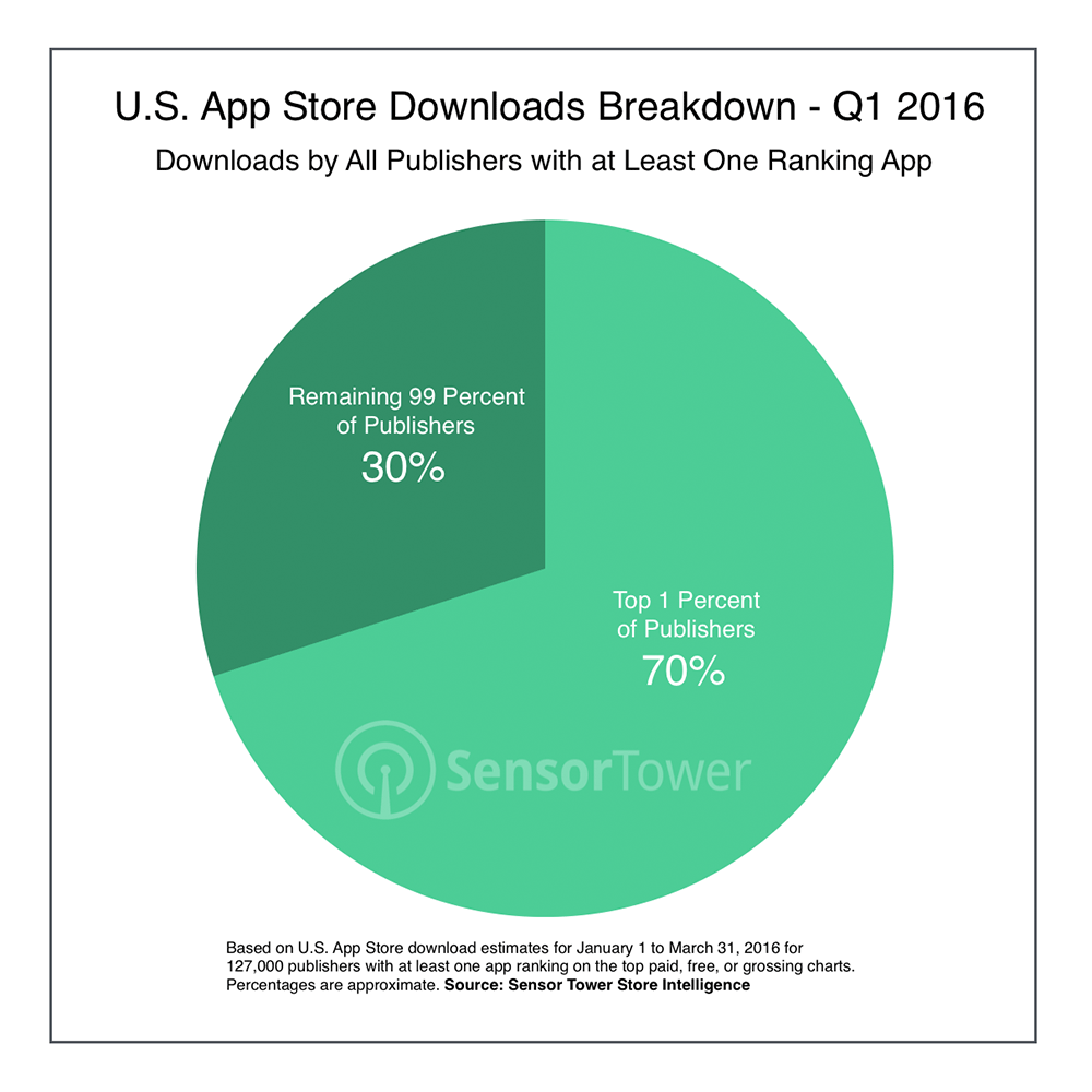 94% of U.S. App Store Revenue Comes From the Top 1% of Monetizing ...