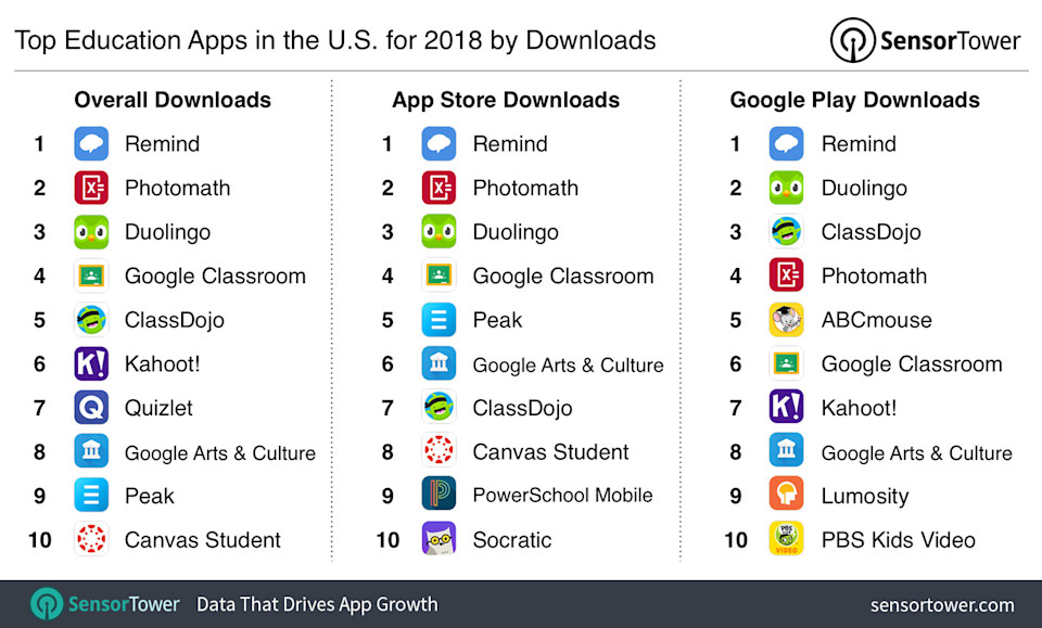 Top Education Apps in the U.S. for 2018 by Downloads