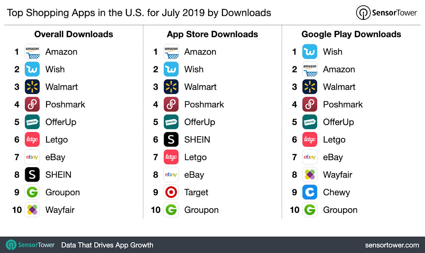 Top Shopping Apps in the U.S. for July 2019 by Downloads