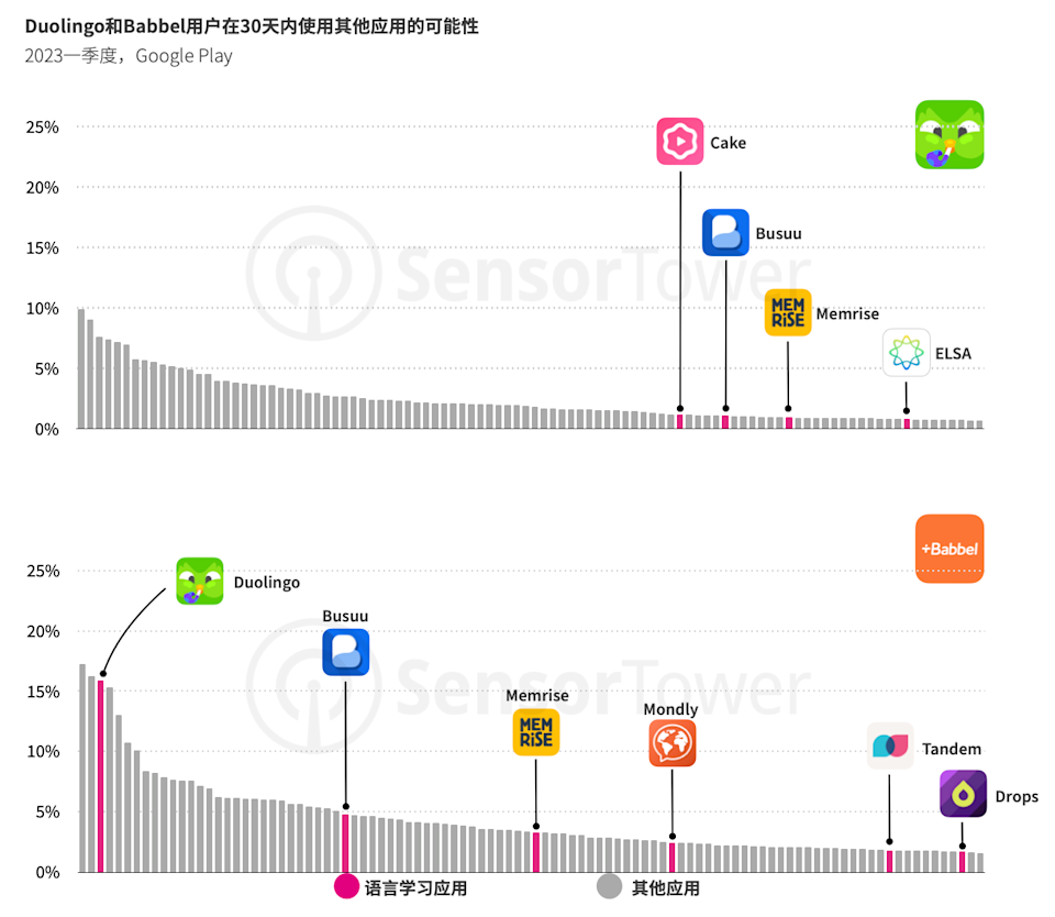 Duolingo成功实现游戏化语言学习