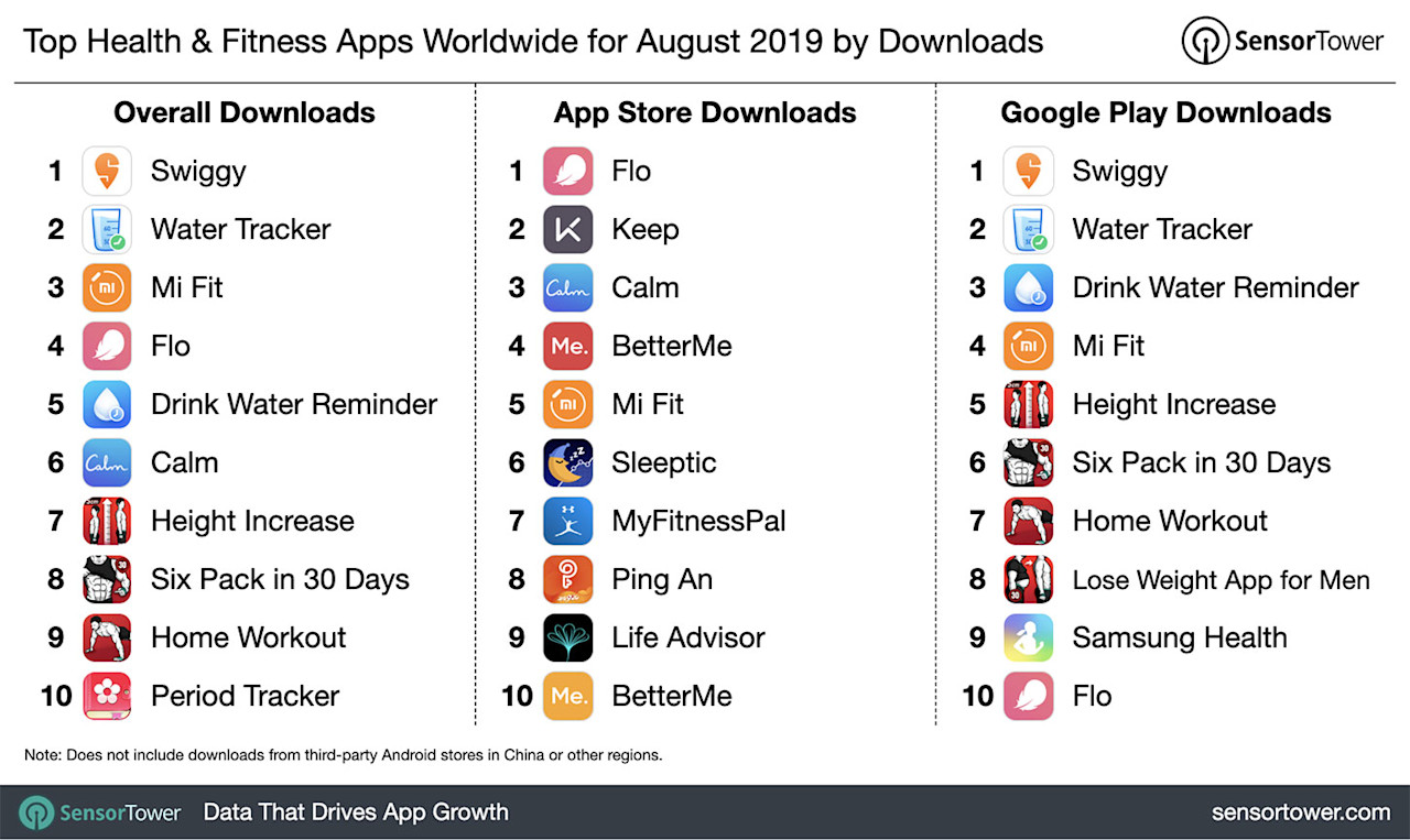 Top Health & Fitness Apps Worldwide for August 2019 by Downloads