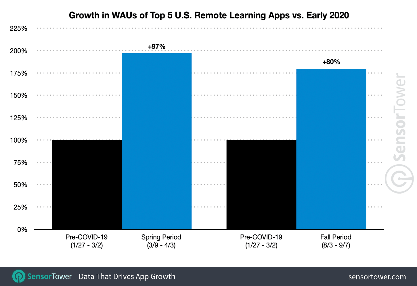 Top U.S. Remote Learning Apps Retain 91% of Weekly Users as Students ...