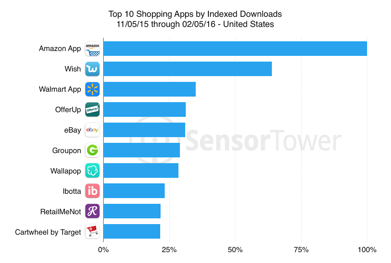 65 Million U.S. Shopping Category Downloads So Far: The Top Apps, Best ...