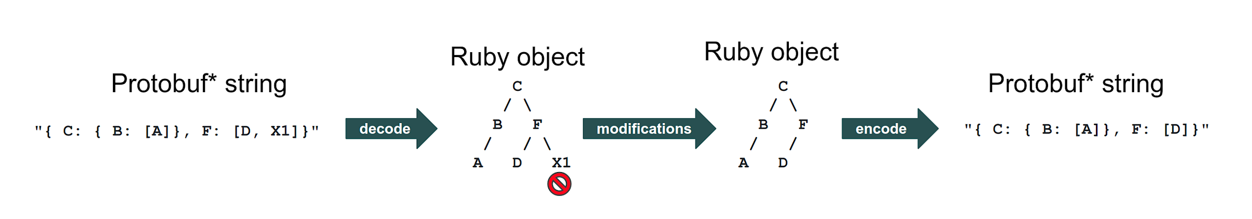 Speeding Up the Back End with Graph Theory