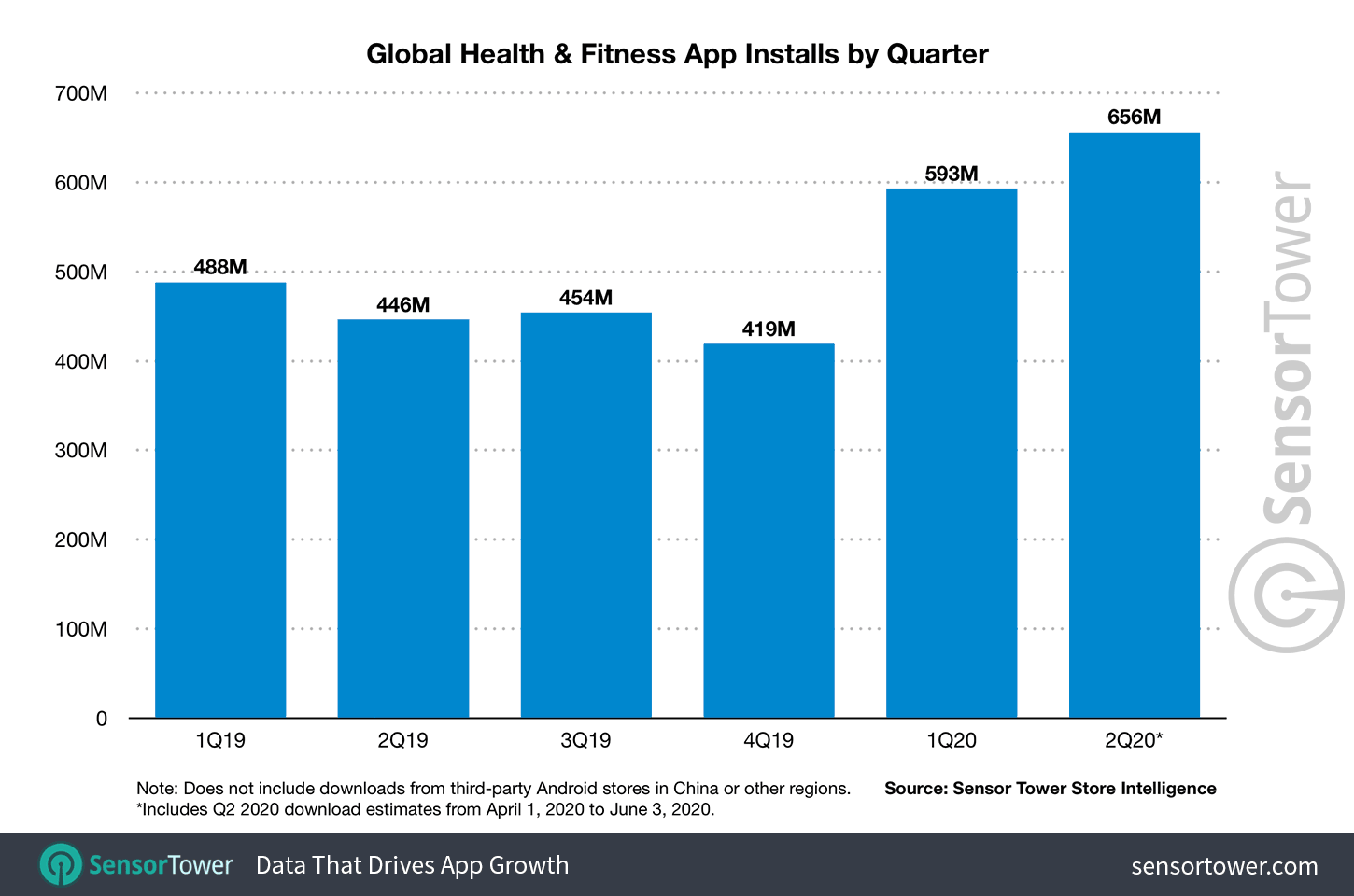 Health & Fitness App Adoption Up Record 47% So Far in Q2 2020