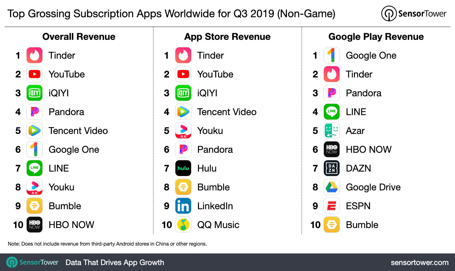 Top Grossing Subscription Apps Worldwide for Q3 2019