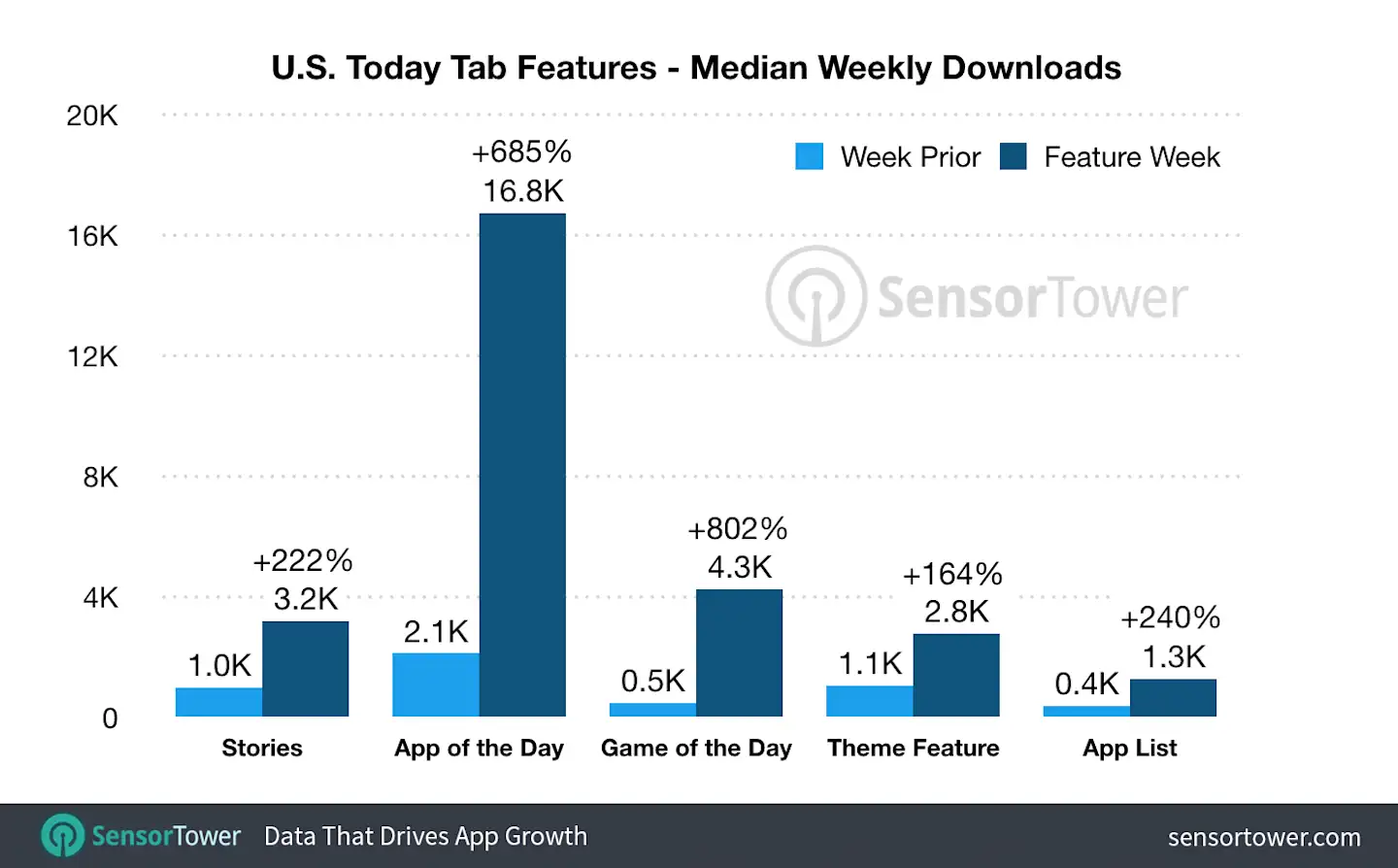 iOS 11’s App Store Increases Downloads of Featured Apps up to 800%