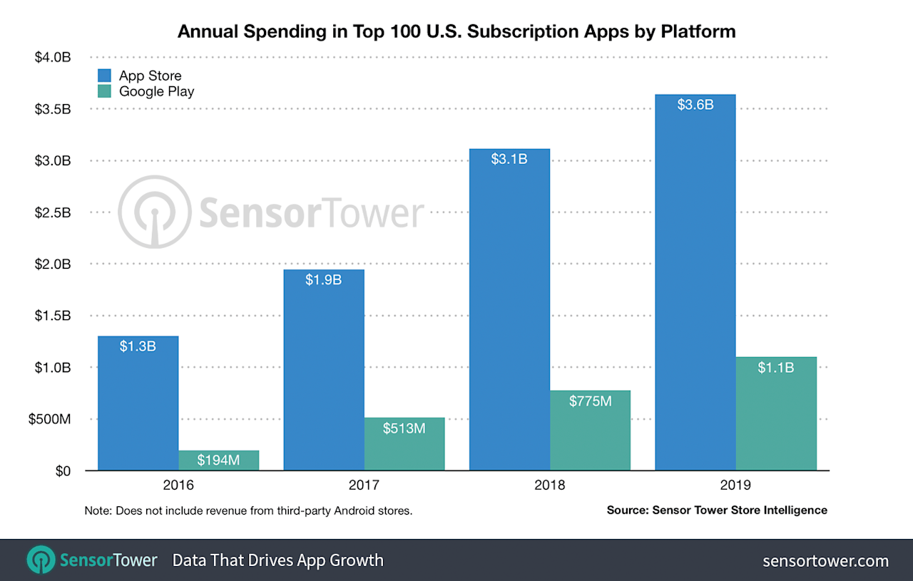 U.S. Subscription App Revenue Grew 21% in 2019 to $4.6 Billion